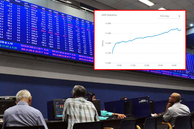 CSE’s ASPI gains for second consecutive day